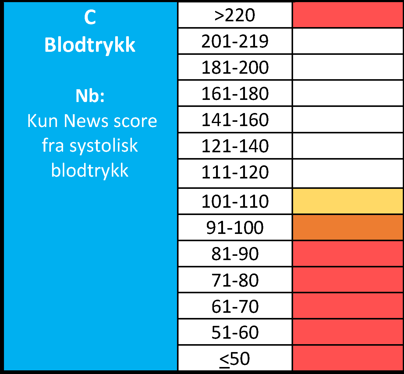 NEWS2 - Kristiansand: Blodtrykk